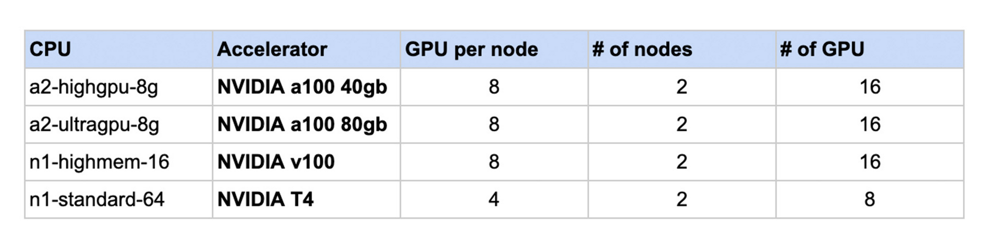 NCCL Fast Socket で分散型 ML のトレーニング時間を短縮 | Google Cloud 公式ブログ