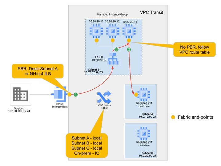 Policy-based routing network patterns for virtual appliances | Google ...