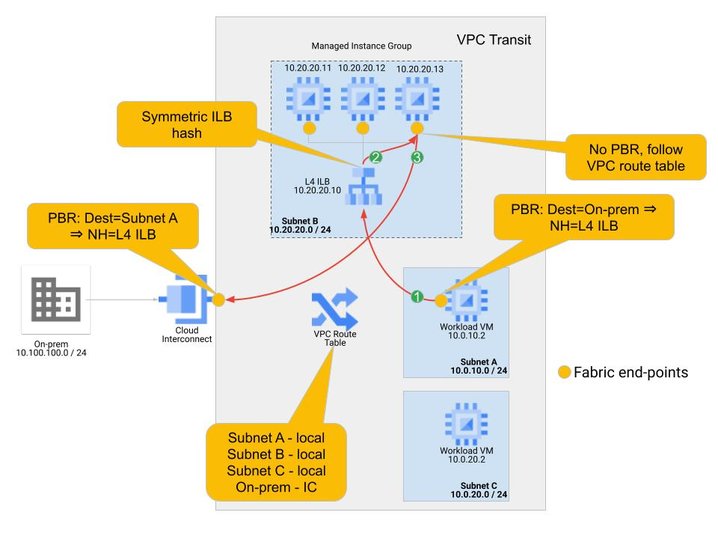 Policy-based routing network patterns for virtual appliances | Google ...