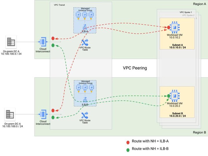 Policy-based routing network patterns for virtual appliances | Google ...