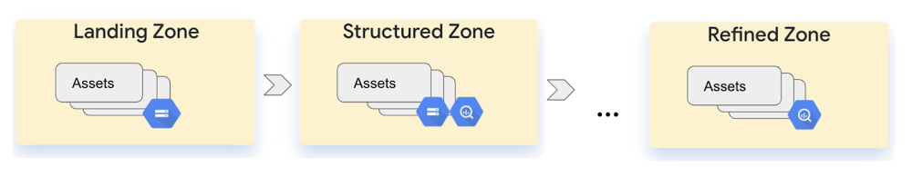Introducing Dataplex—an intelligent data fabric for analytics at scale ...