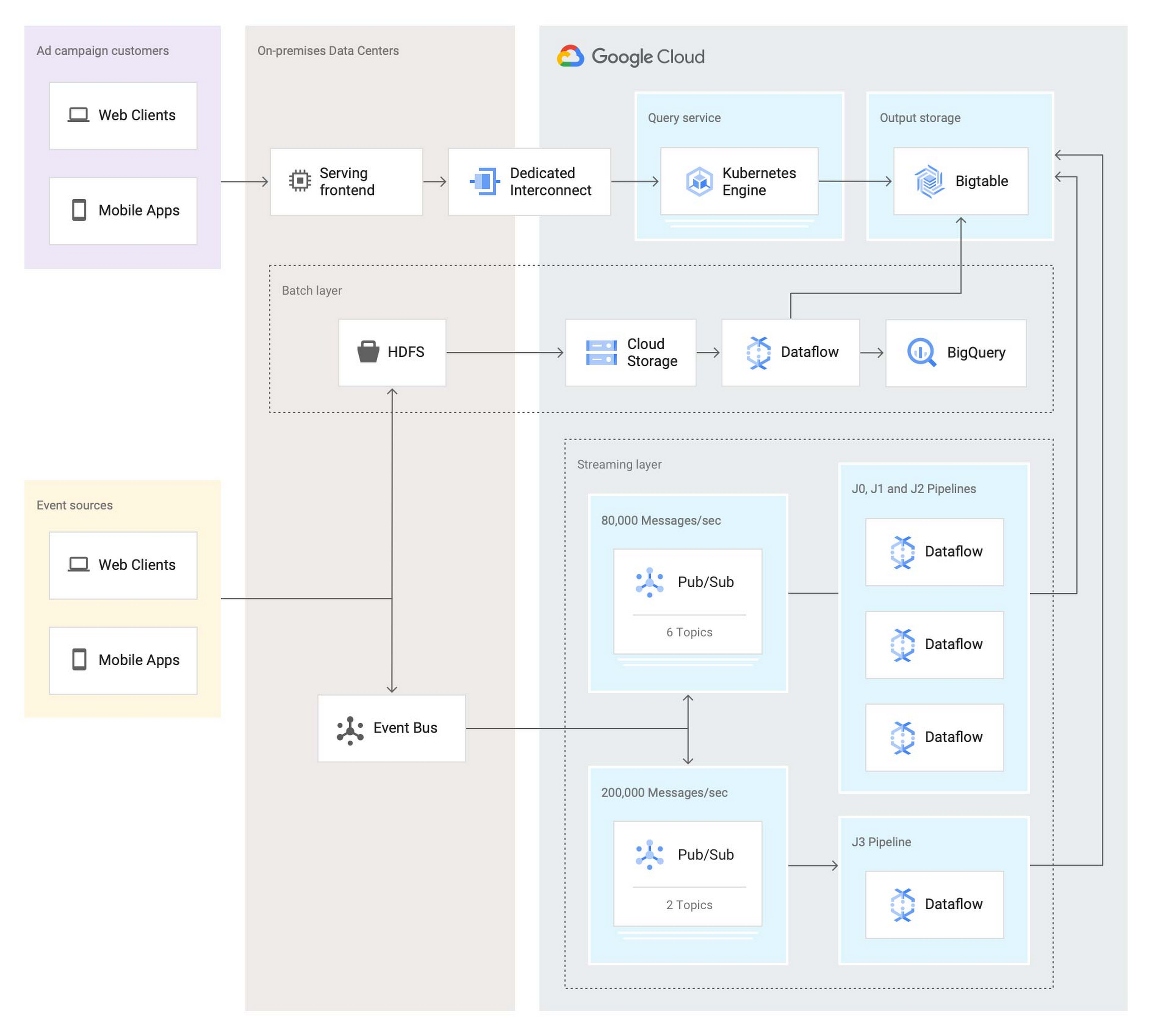 Twitter’s data transformation pipelines for ads | Google Cloud Blog