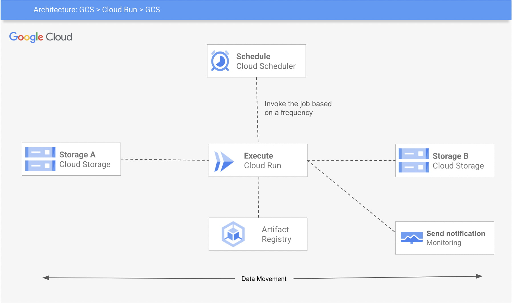 Scheduling A Command In GCP Using Cloud Run And Cloud Schedule Cloud