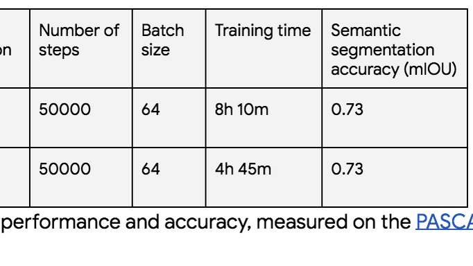What’s in an image: fast, accurate image segmentation with Cloud TPUs | Google Cloud Blog