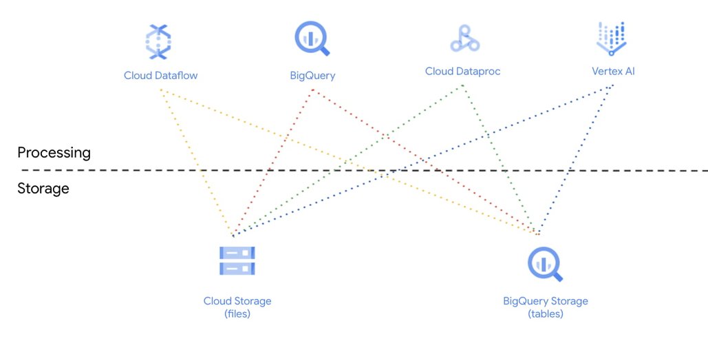 Open data lakehouse on Google Cloud | Google Cloud Blog