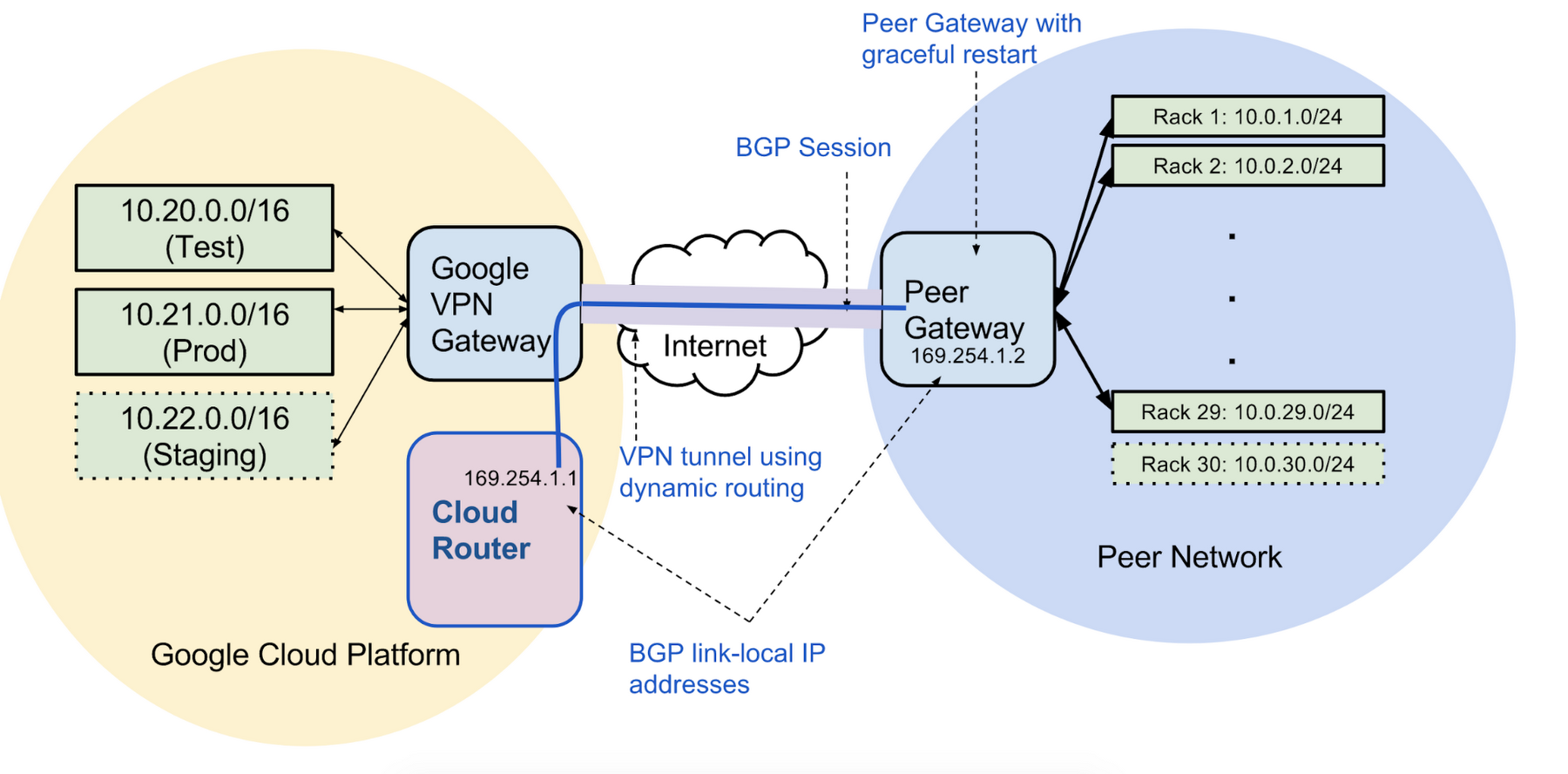 Network controls in GCP vs. on-premises: Not so different after all ... Network controls in GCP vs. on-premises: Not so different after all ...