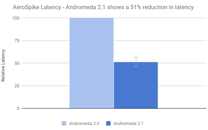 GCP のイントラゾーン レイテンシを 40 % 低減する Andromeda 2.1 | Google Cloud 公式ブログ