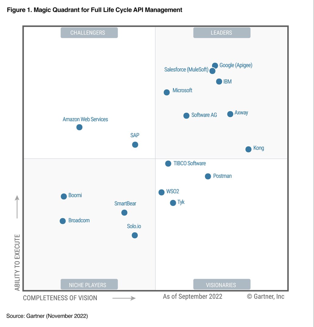 Apigee is a leader in the Gartner MQ for API Management | Google Cloud Blog