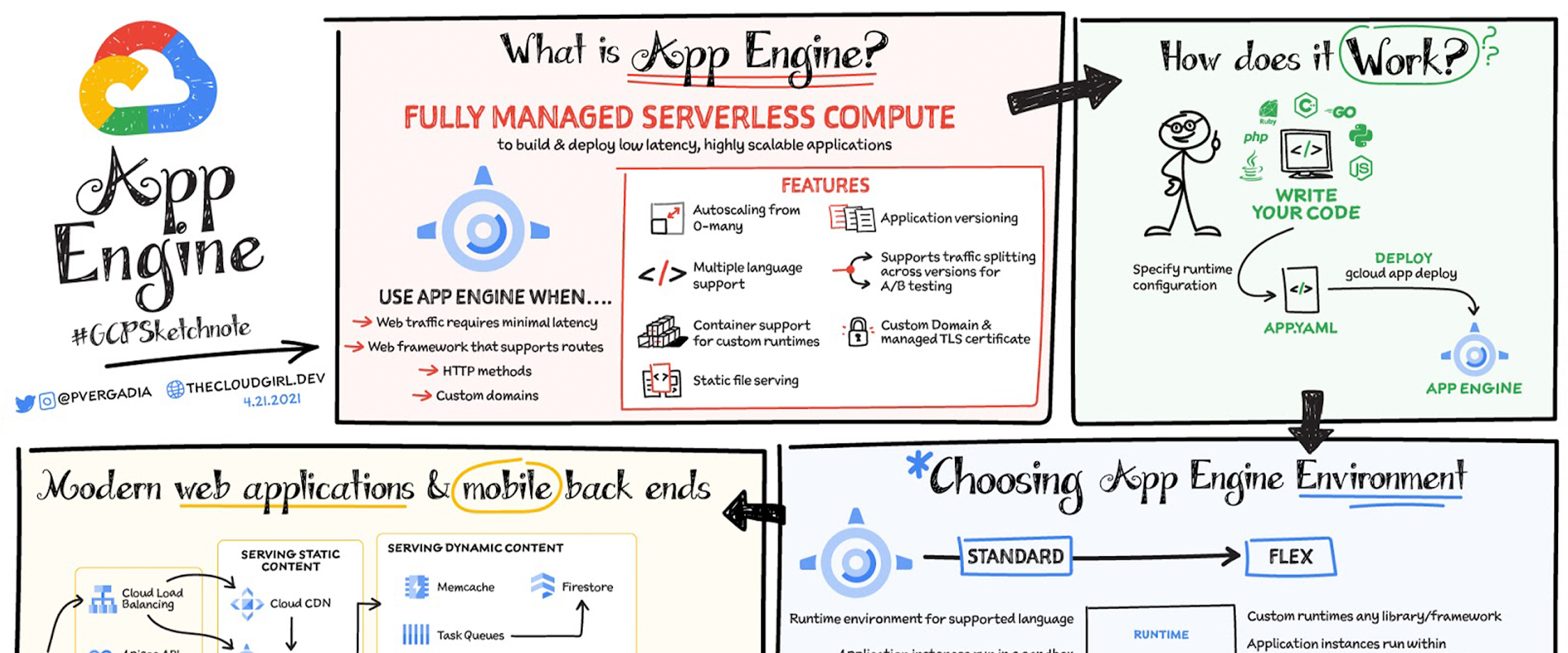 App Engine Cheat Sheet | Google Cloud Blog