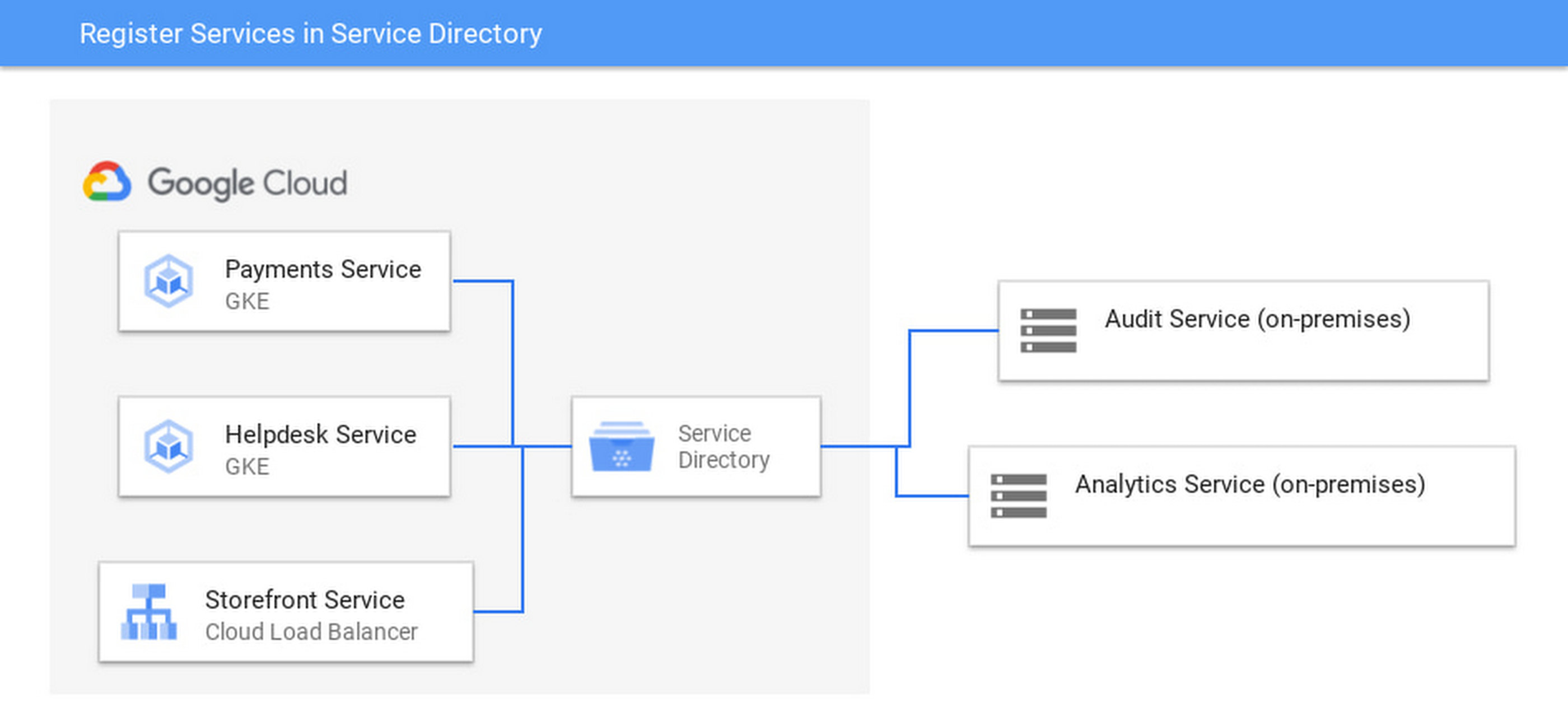 Integrating Service Directory with GKE: one registry for all your ... Integrating Service Directory with GKE: one registry for all your ...