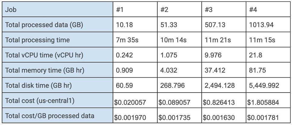 Cloud cost optimization for data pipelines | Google Cloud Blog