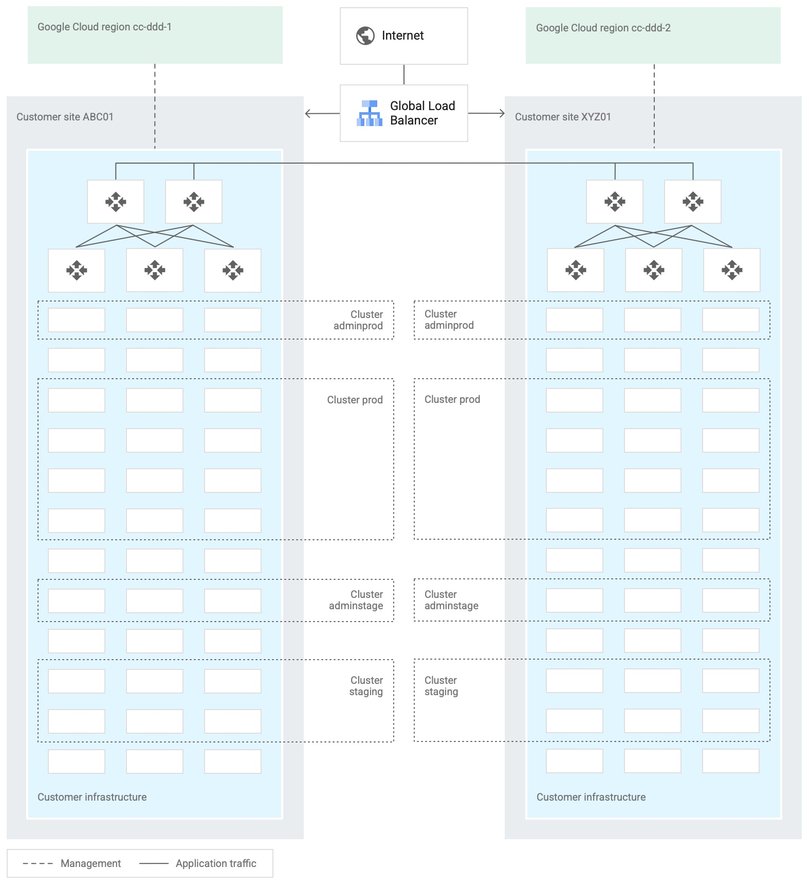 An Anthos hybrid reference architecture | Google Cloud Blog
