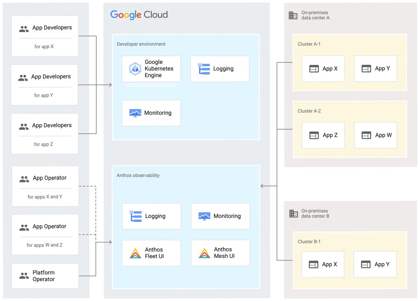 An Anthos hybrid reference architecture | Google Cloud Blog