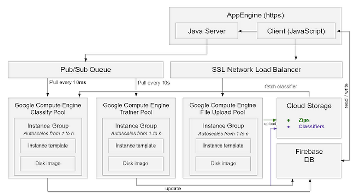 Building scalable web prototypes using the Google Cloud Platform stack ...