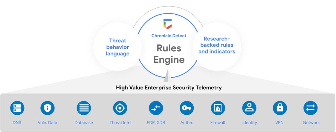 Introducing Chronicle Detect from Google Cloud | Google Cloud Blog