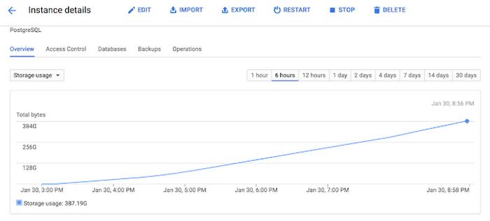 Cloud Sql For Postgresql Managed Postgresql For Your Mobile And Geospatial Applications In
