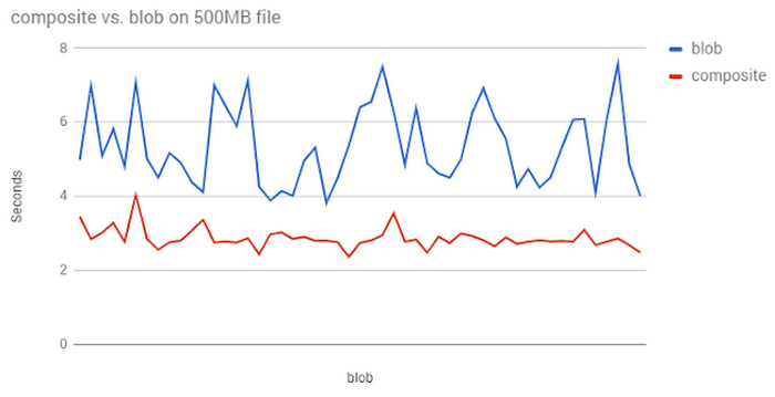 Optimizing your Cloud Storage performance: Google Cloud Performance ... Optimizing your Cloud Storage performance: Google Cloud Performance ...