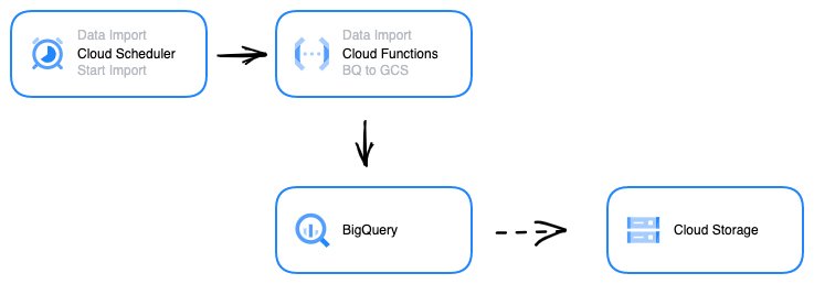 Cloud Scheduler とは | Google Cloud 公式ブログ