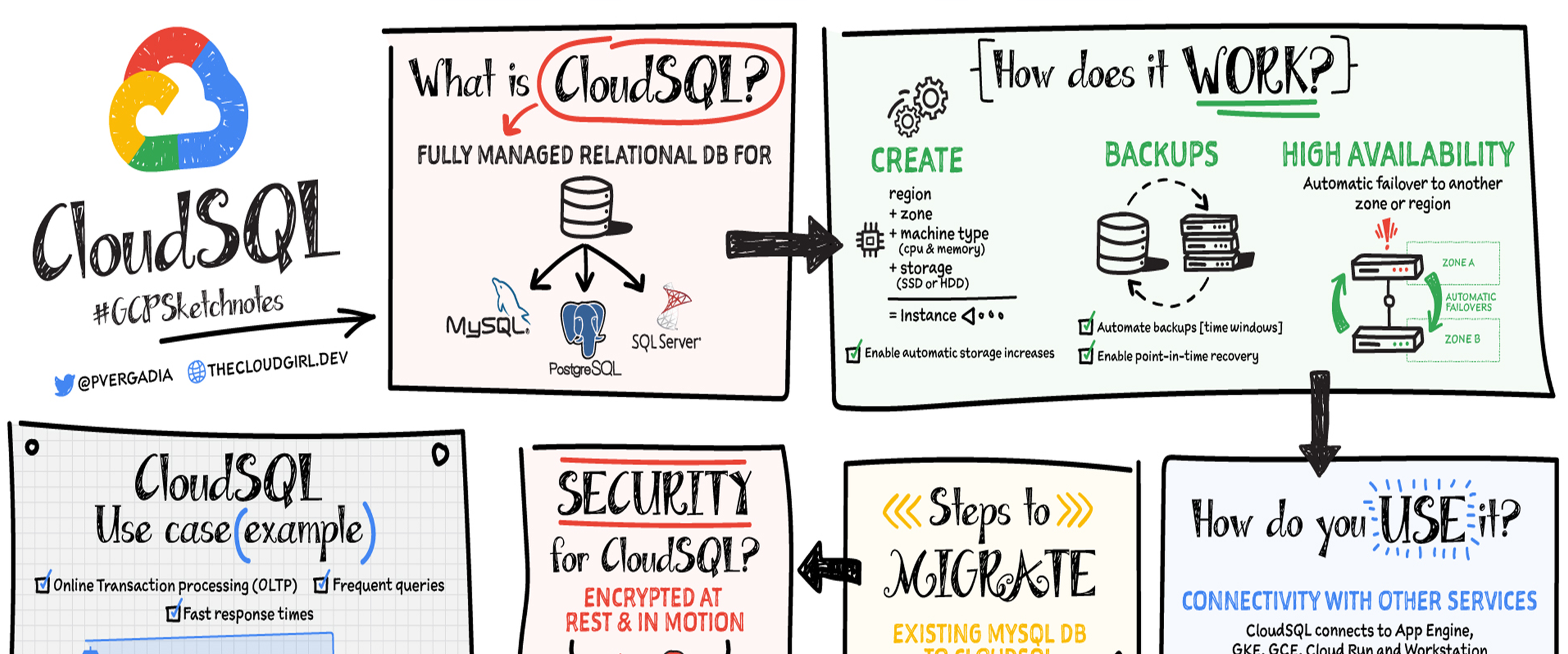 What is Cloud SQL? | Google Cloud Blog