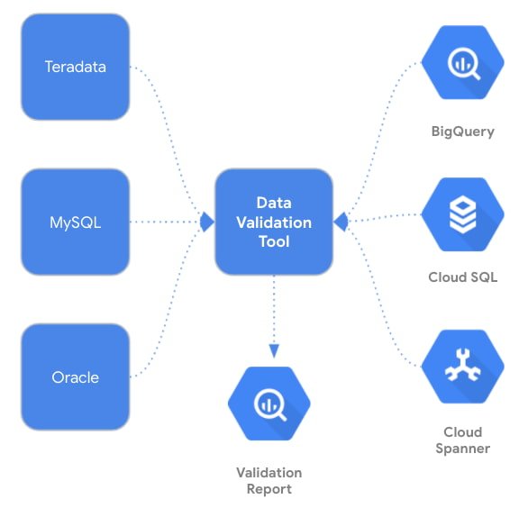 Automate data validation with DVT | Google Cloud Blog