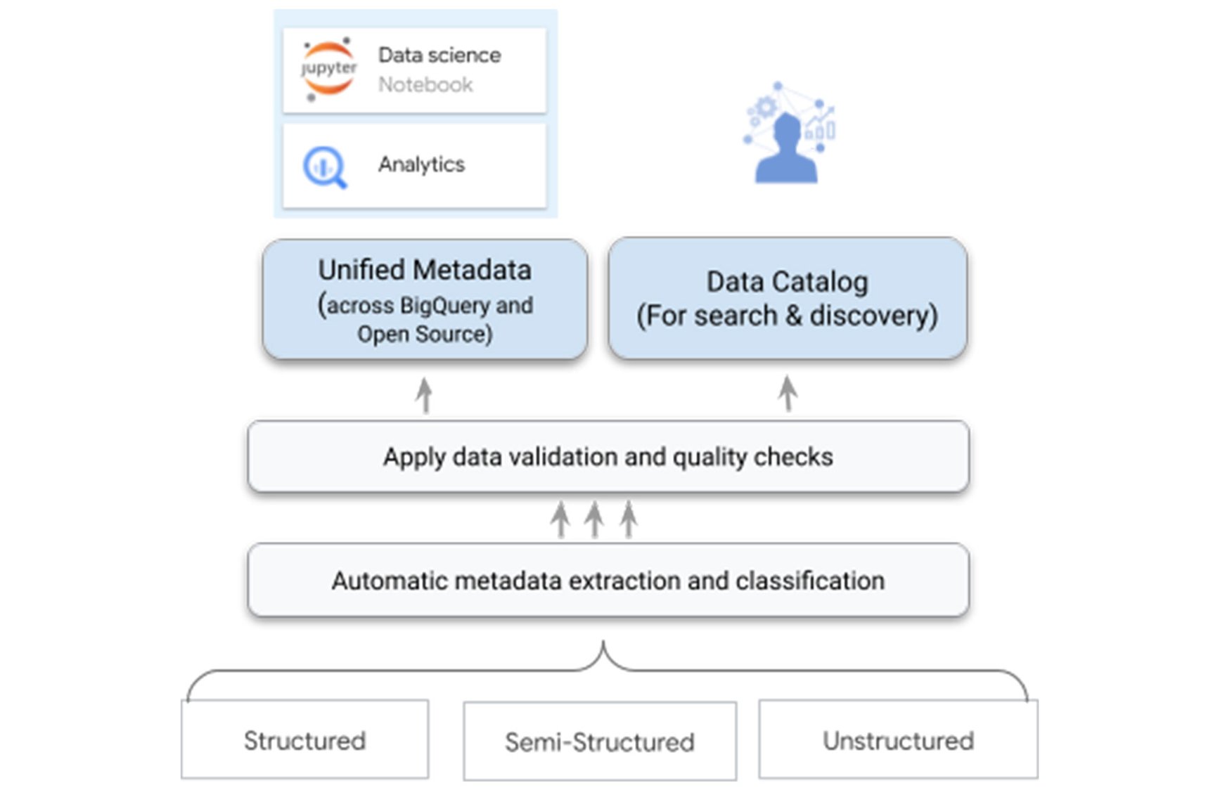Google Cloud Dataplex의 분산 데이터 통합 | Google Cloud 블로그