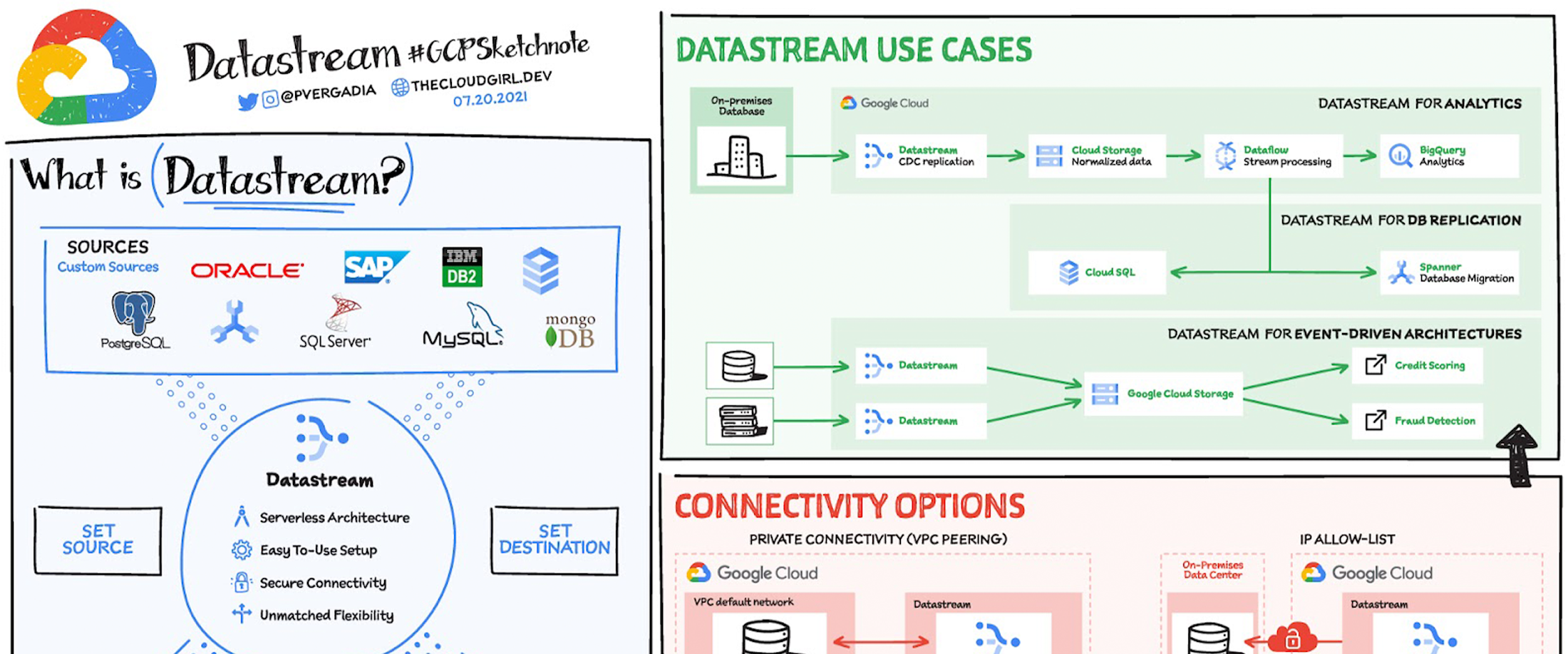Datastream について知っておくべきこと | Google Cloud Blog
