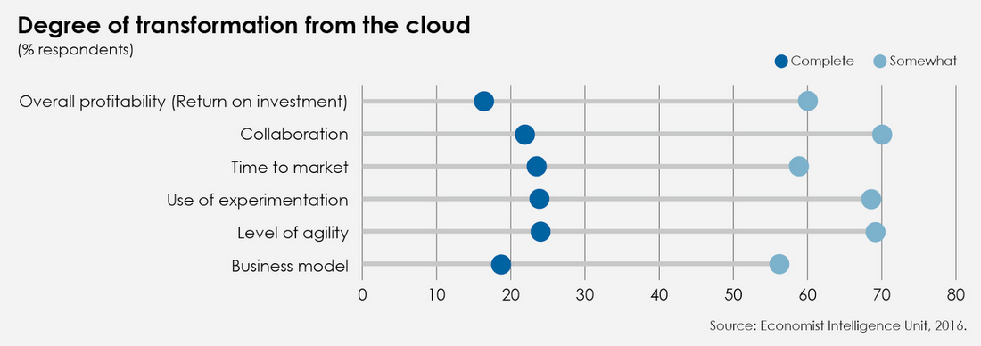 In the cloud: Have trust, will profit | Google Cloud Blog