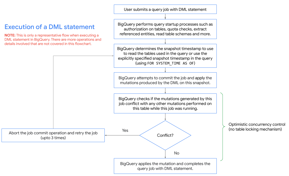 Delete all rows in BigQuery and other DML statements to add, modify and delete data | Google ...