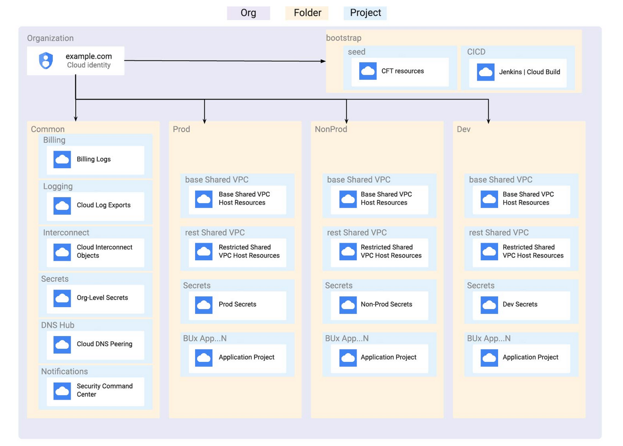 Get the guide: Google Cloud security foundations | Google Cloud Blog