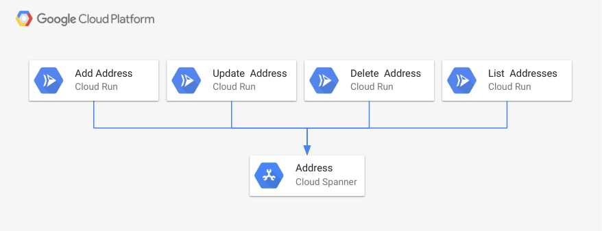 When to use GKE vs. Cloud Run for containers | Google Cloud Blog