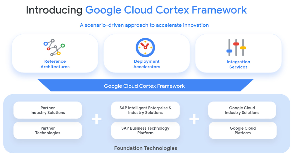 Accelerate SAP innovation with Google Cloud Cortex Framework ...