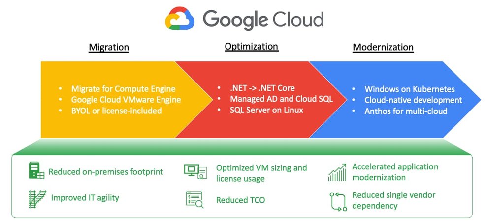 Migrating Microsoft workloads to Google Cloud yields results | Google ... Migrating Microsoft workloads to Google Cloud yields results | Google ...