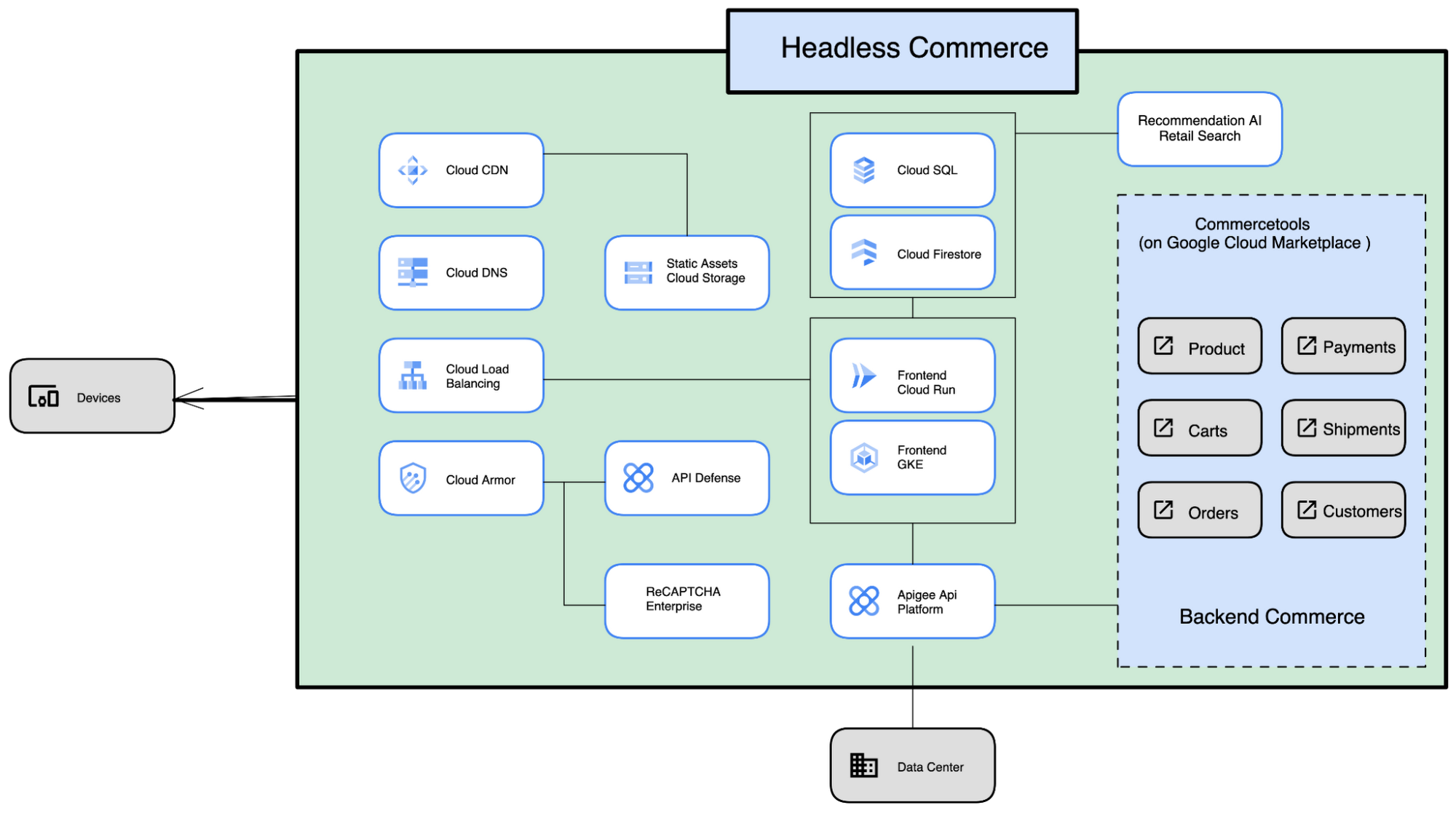 How To Build A Digital Commerce Platform On Google Cloud Google Cloud How To Build A Digital Commerce Platform On Google Cloud Google Cloud