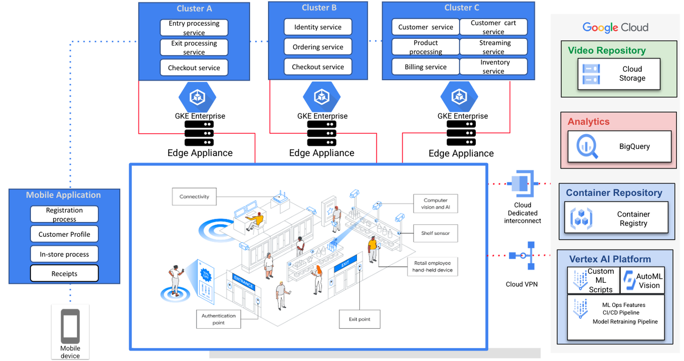 Google Distributed Cloud Edge の小売ユースケースを詳しく見る | Google Cloud 公式ブログ Google Distributed Cloud Edge の小売ユースケースを詳しく見る | Google Cloud 公式ブログ