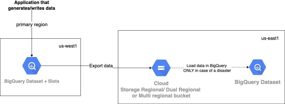 Backup & Disaster Recovery strategies for BigQuery | Google Cloud Blog