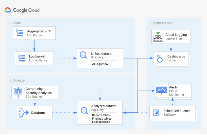 Dataform と Community Security Analytics を使用して、ログから短時間でセキュリティ分析情報を得る | Google Cloud 公式ブログ