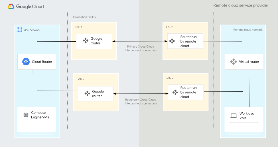 Announcing Google Cloud Cross-Cloud Interconnect | Google Cloud Blog