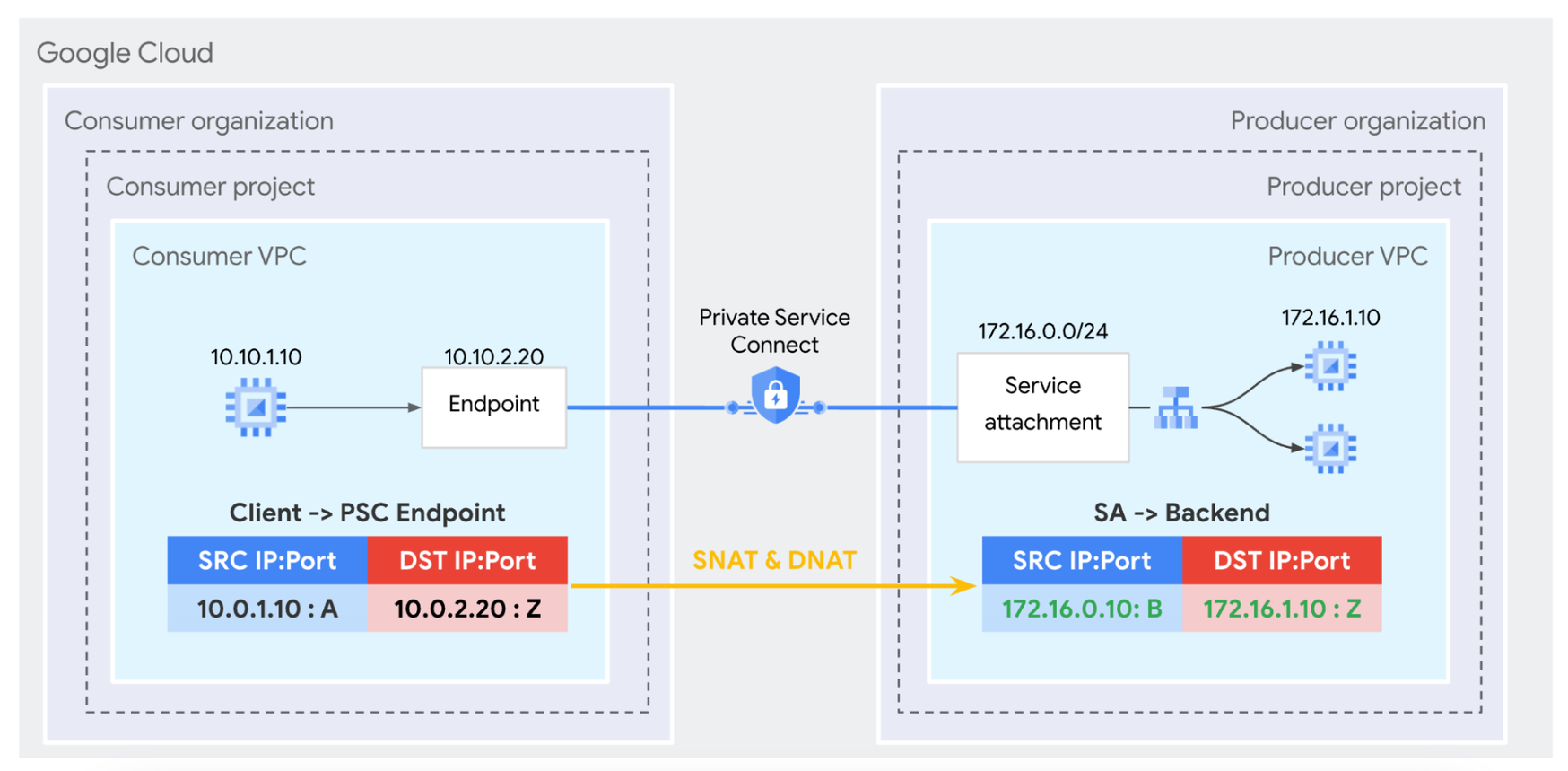 Access managed services globally with Private Service Connect | Google ...