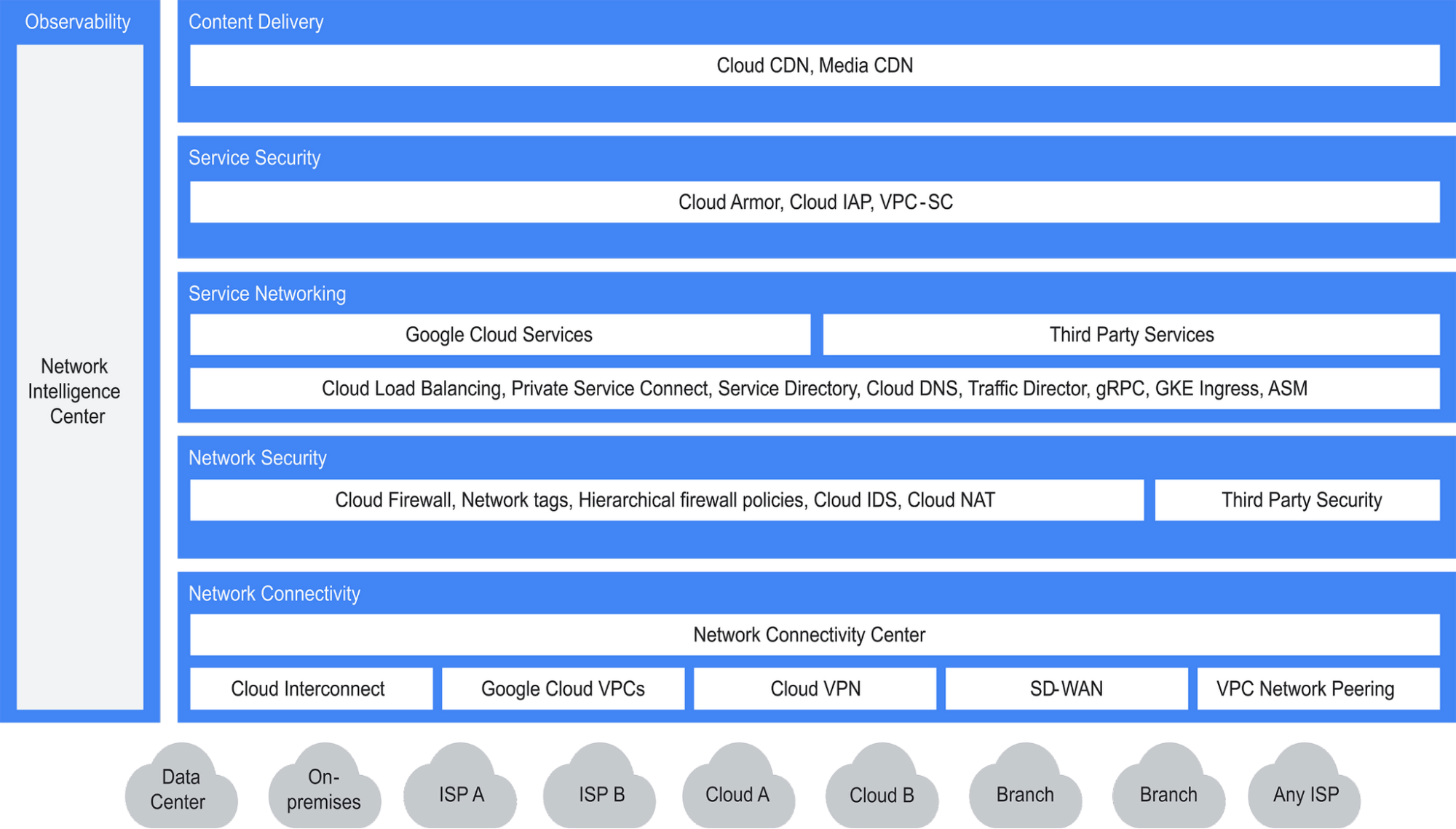 클라우드 네트워킹을 위한 6가지 구성요소 - 네트워킹 아키텍처 | Google Cloud 블로그