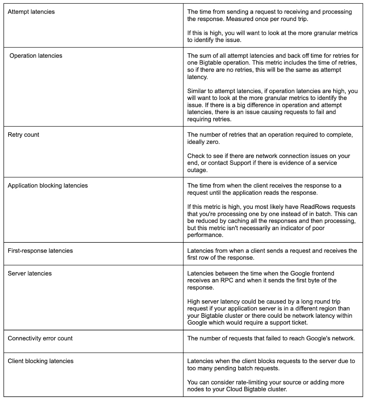 Client-side metrics for Cloud Bigtable | Google Cloud Blog Client-side metrics for Cloud Bigtable | Google Cloud Blog