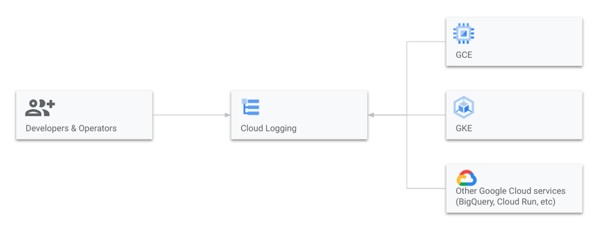 Three ways tight integration makes logging and monitoring easier ...