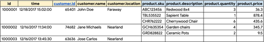How To Perform Joins And Data Denormalization With Nested And Repeated Fields In Bigquery