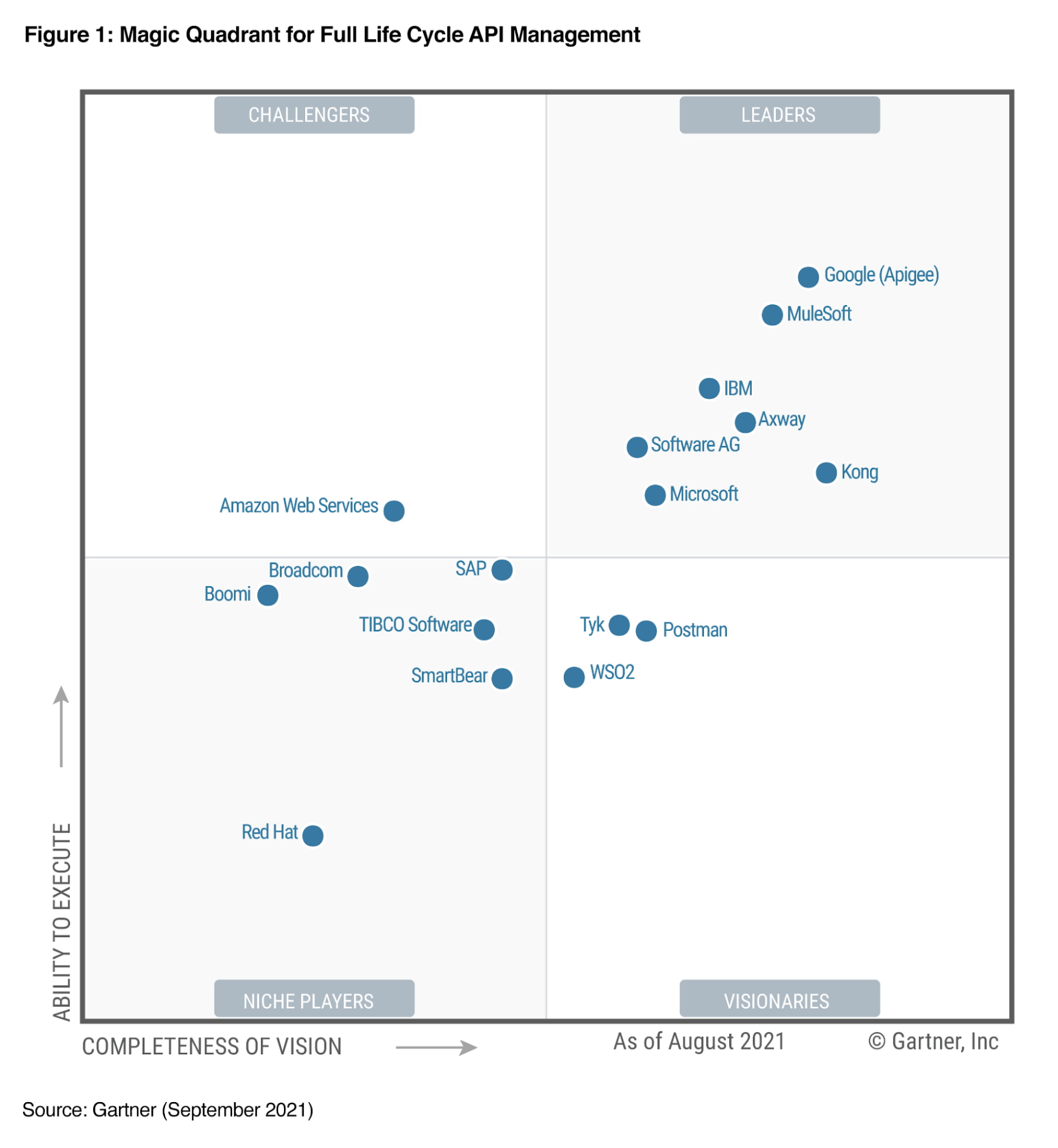 Apigee ranked a leader in the 2021 Gartner Magic Quadrant for API ... Apigee ranked a leader in the 2021 Gartner Magic Quadrant for API ...