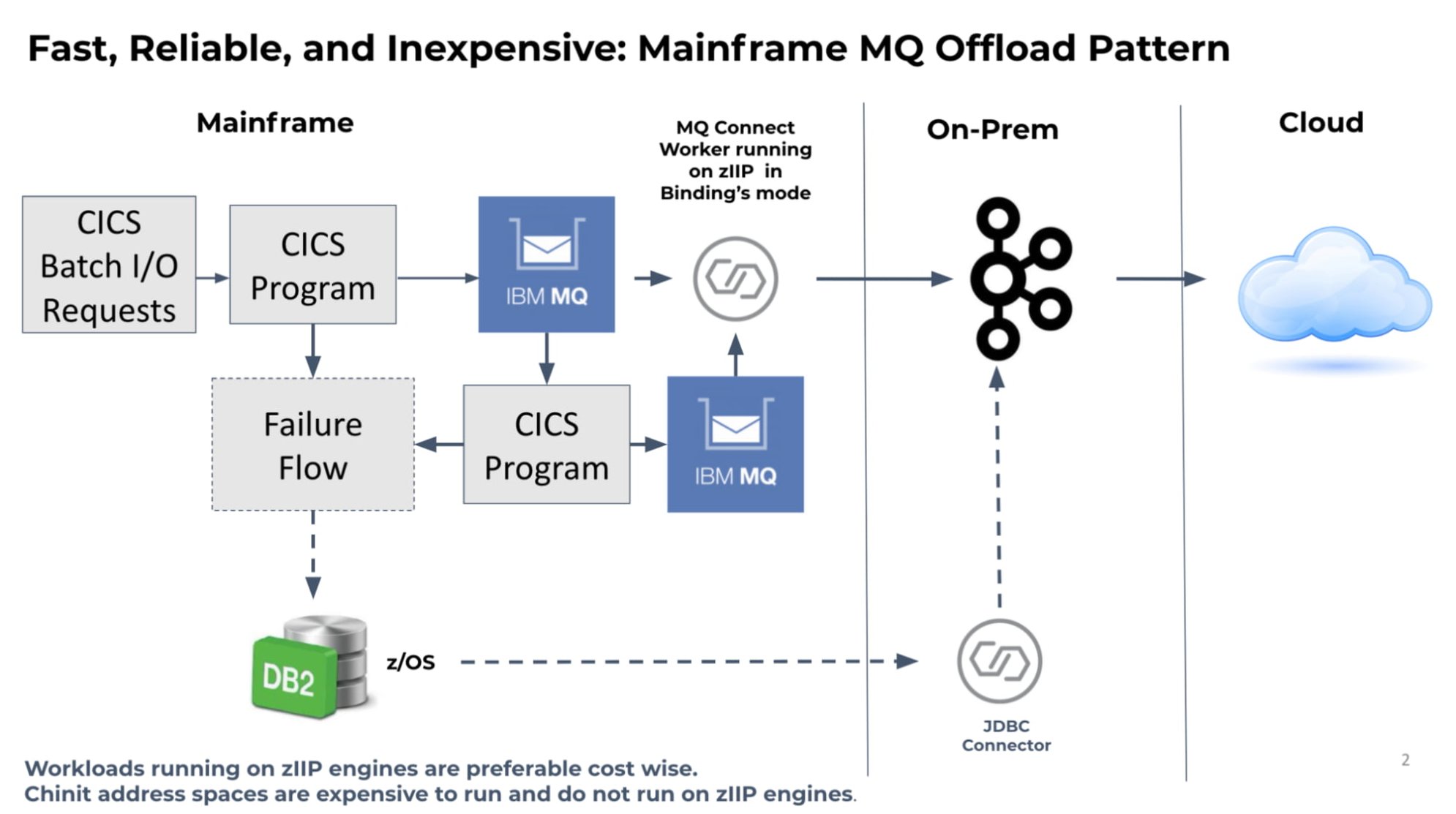 Migrate and replicate your mainframe data | Google Cloud Blog