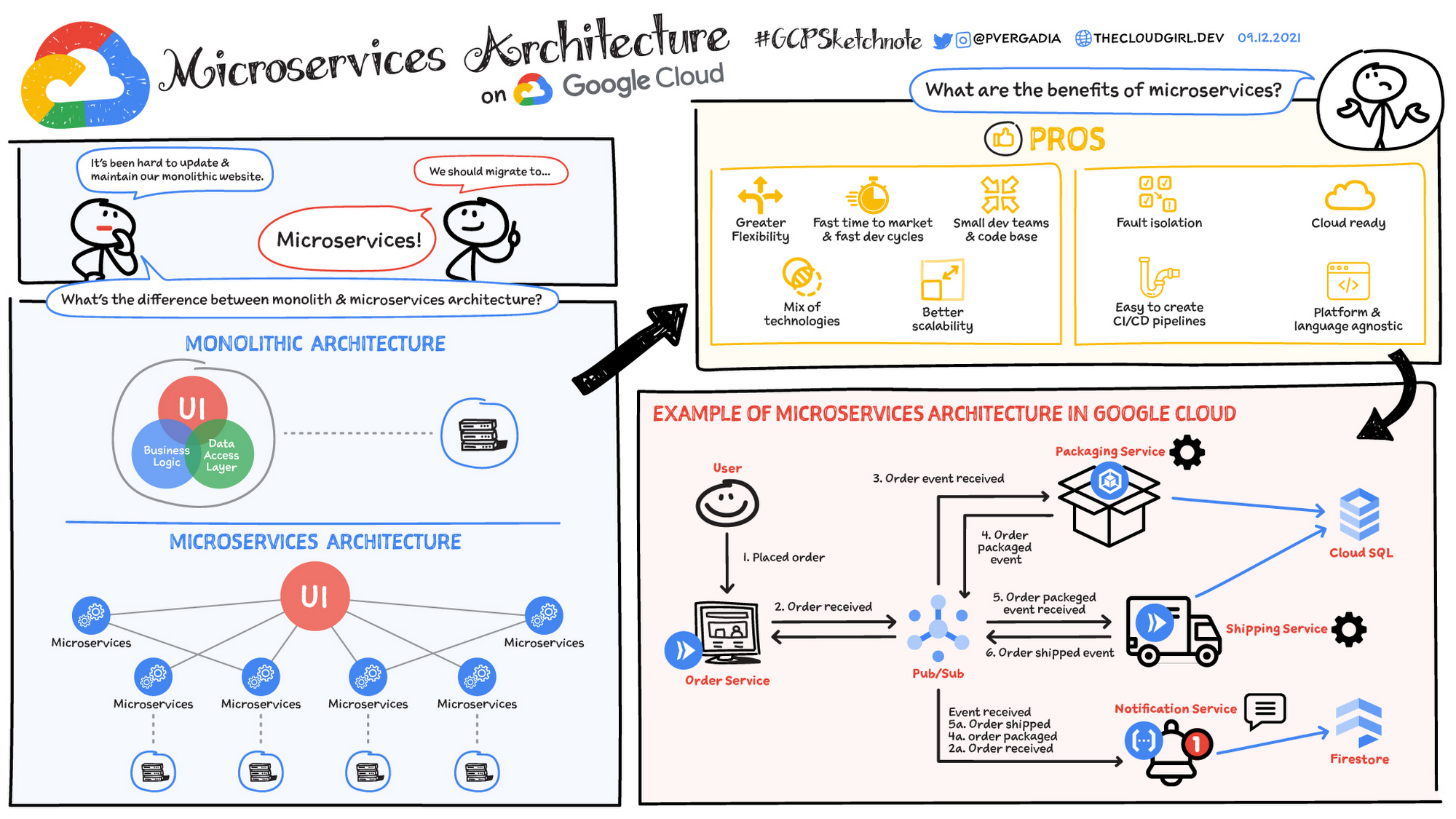 How To Design Microservices Architecture - Design Talk