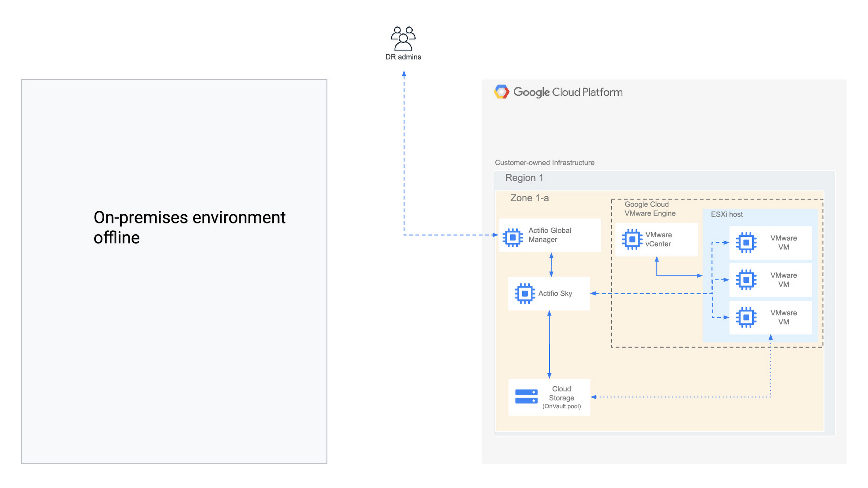 Zero-footprint DR solution with Google Cloud VMware Engine and Actifio ...