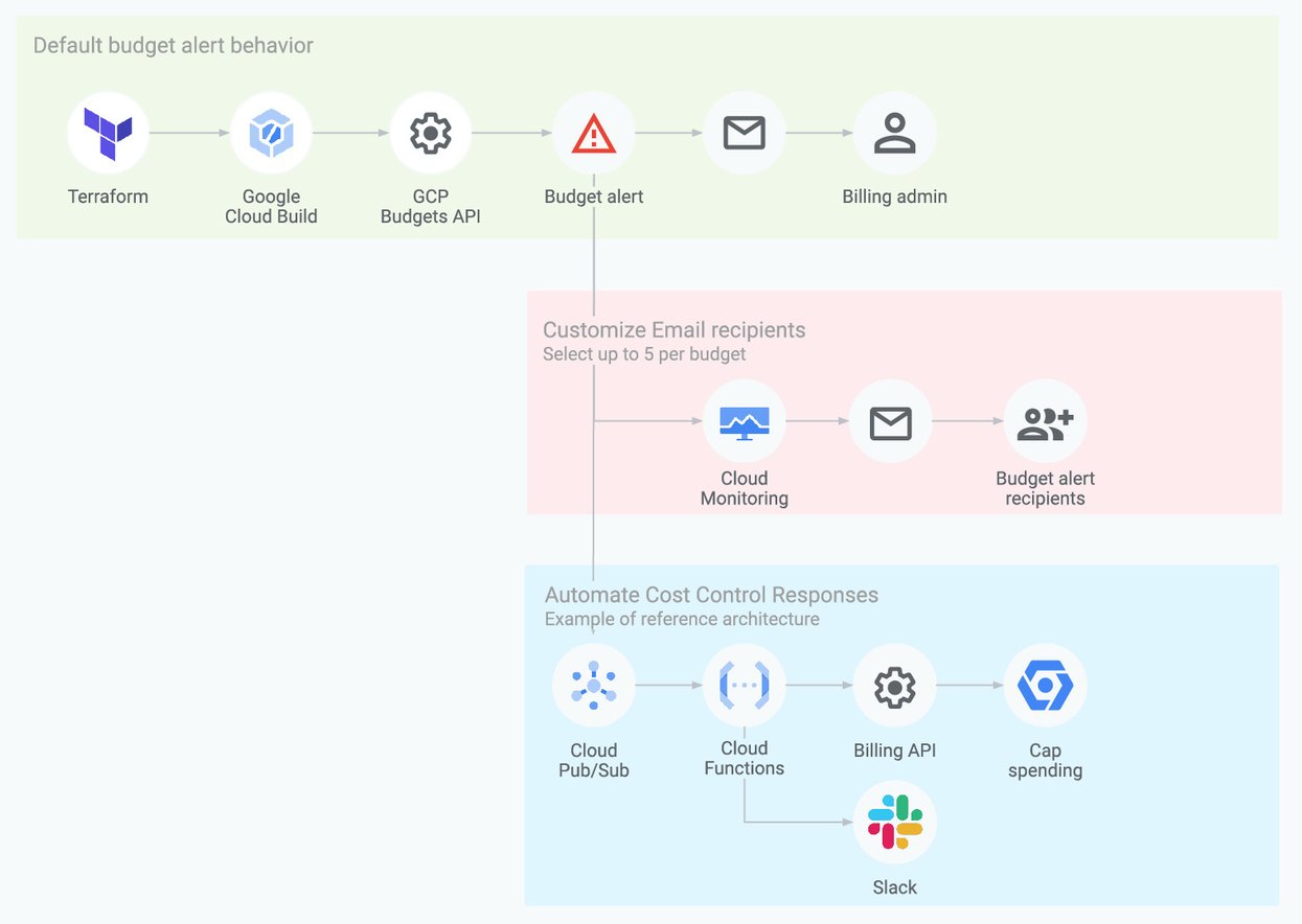 Cloud Billing gets better budgeting and automation | Google Cloud Blog