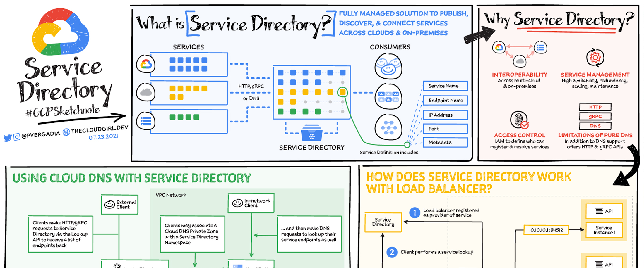 Service Directory cheat sheet | Google Cloud Blog