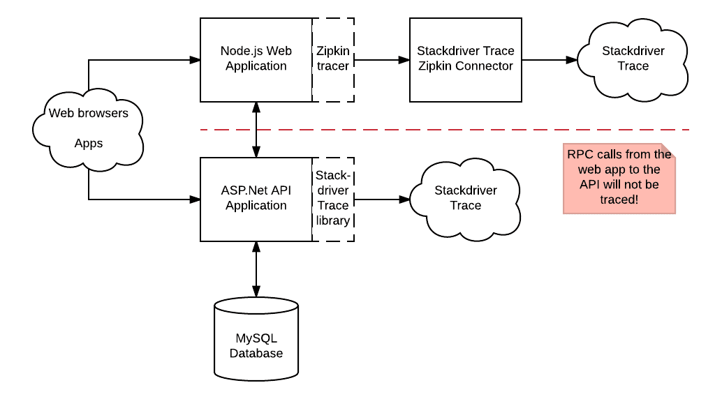 Stackdriver Trace + Zipkin: distributed tracing and performance analysis for everyone | Google ...