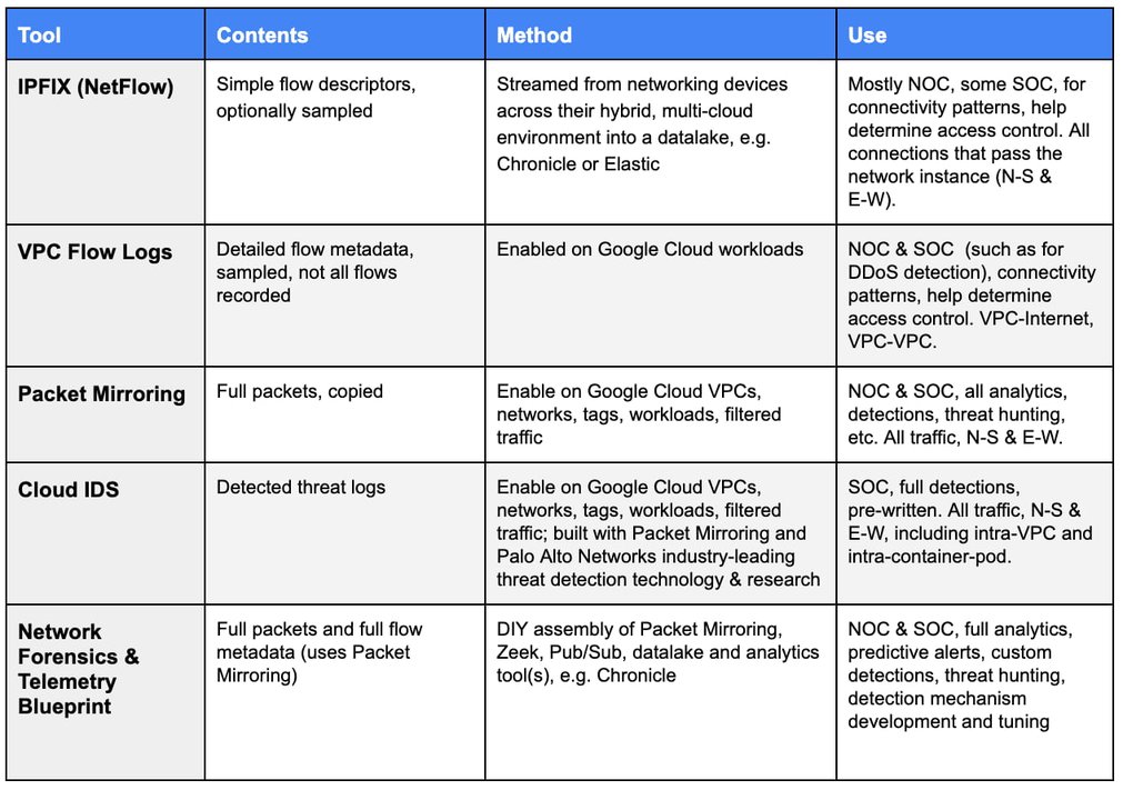 When to use 5 telemetry types in security threat monitoring | Google ...